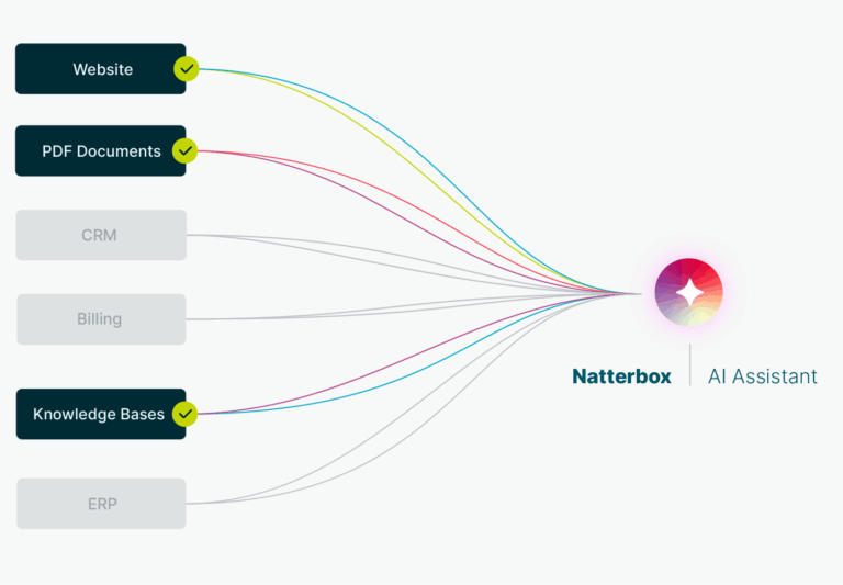 Contact Center AI Workforce | Natterbox